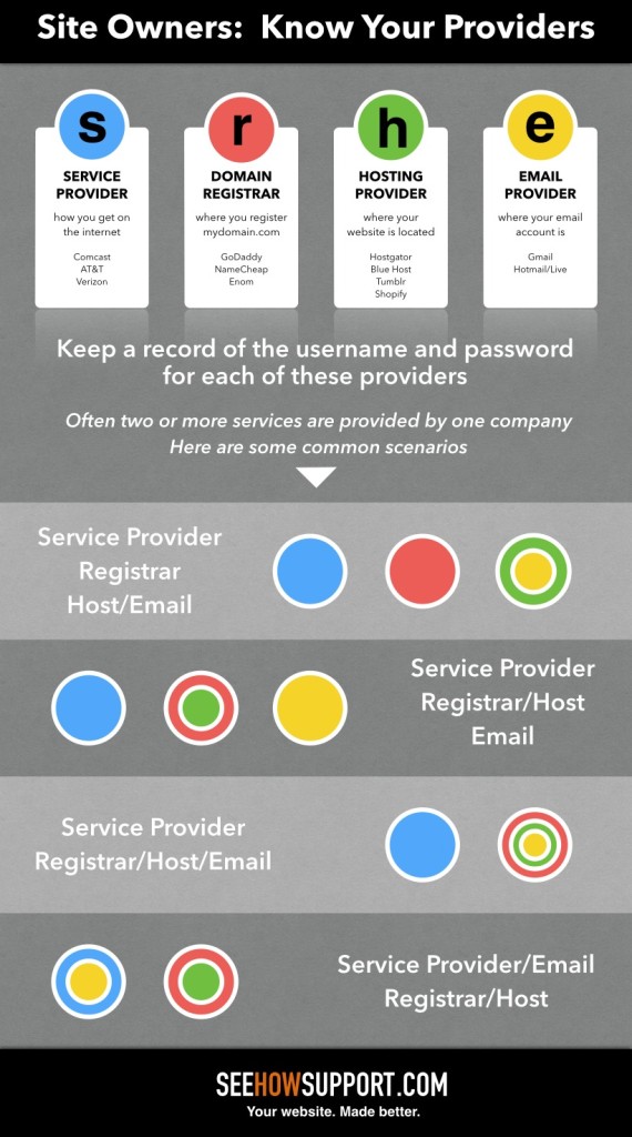 know-your-providers - See How Support